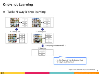 Matching networks for one shot learning | PDF