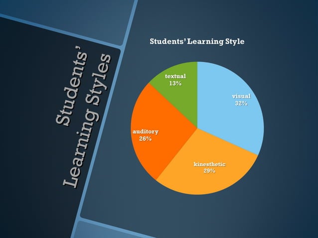 Matching teaching styles and learning styles hmlt 5203 131_assignment_1 | PPT | Education