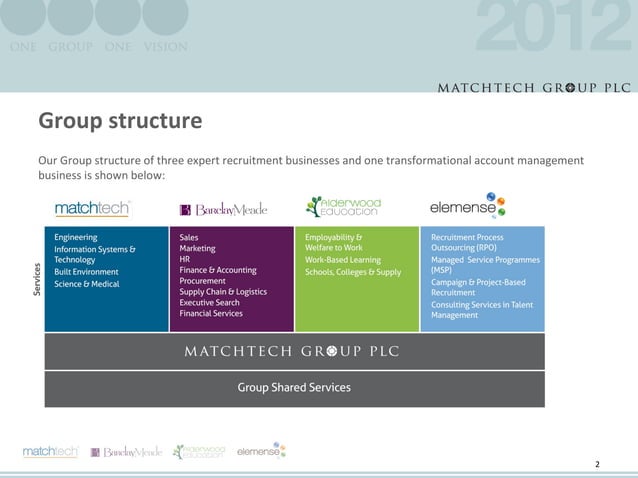 Matchtech Group Plc Group Overview | PPT