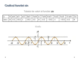Functii trigonometrice simple | PPT