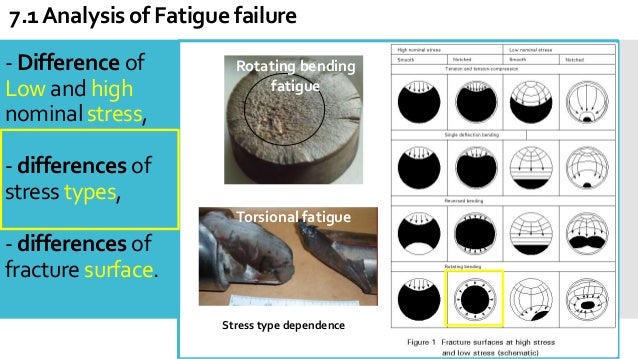 Fatigue Failure