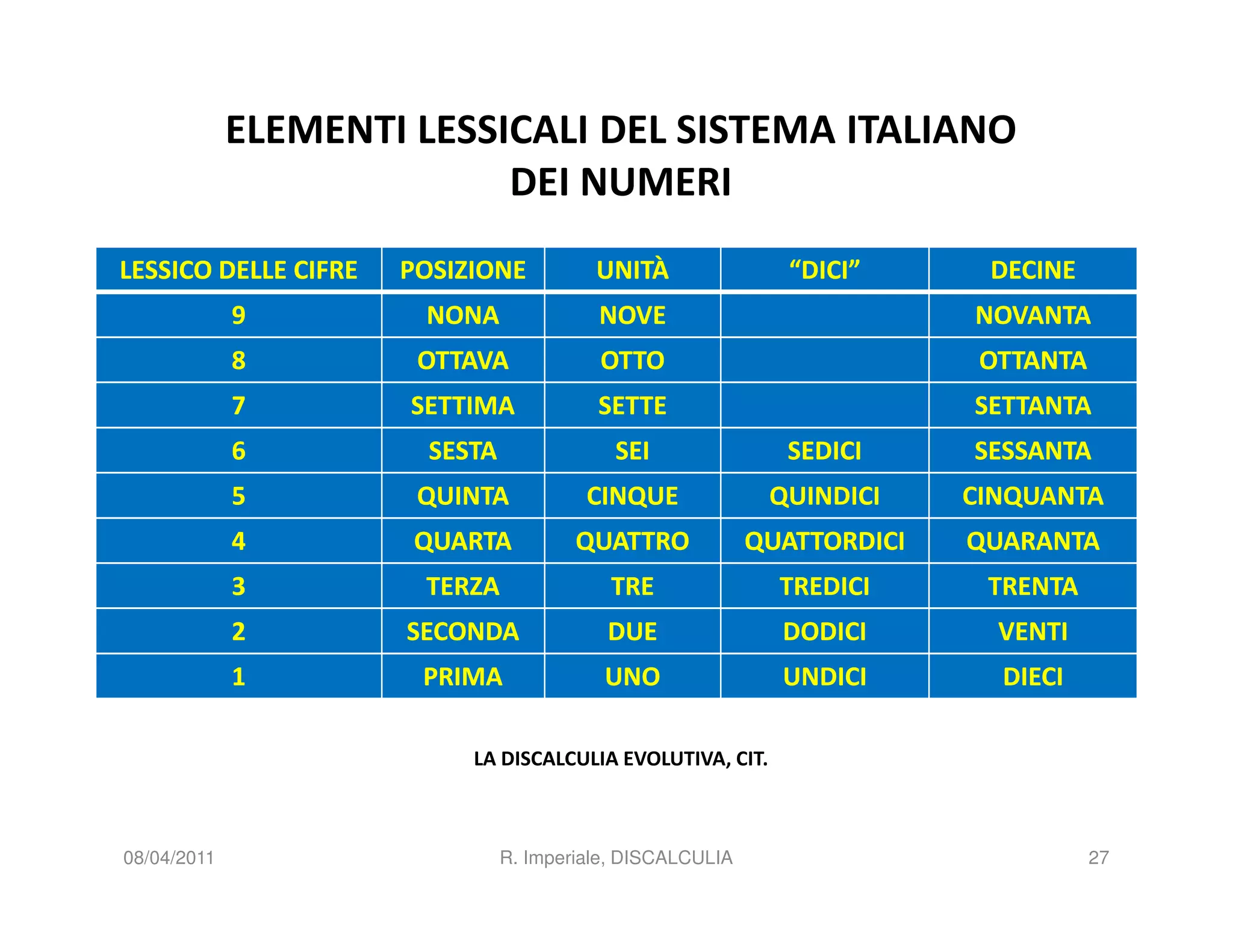 Matematica e-difficolta' | PPT