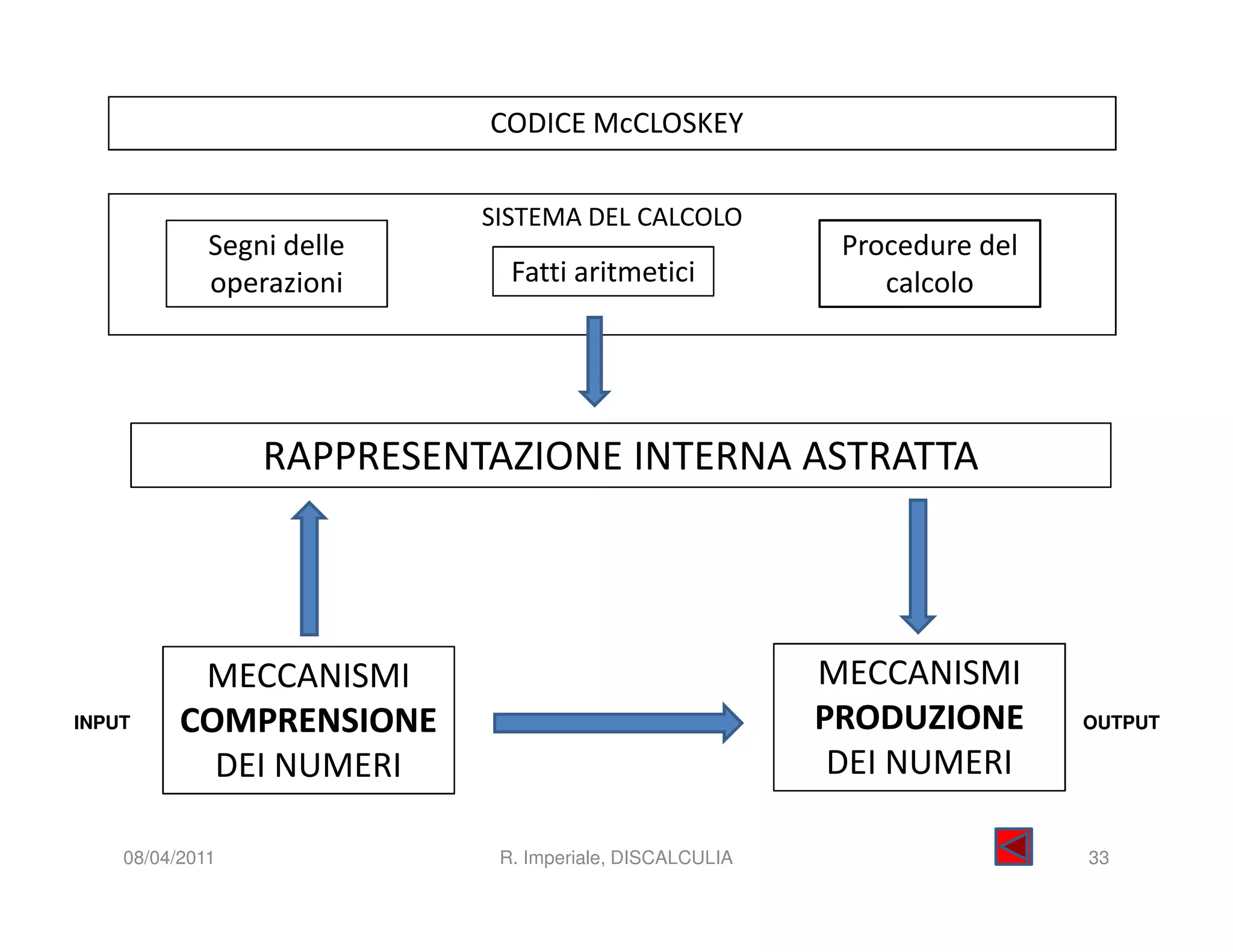 Matematica e-difficolta' | PPT