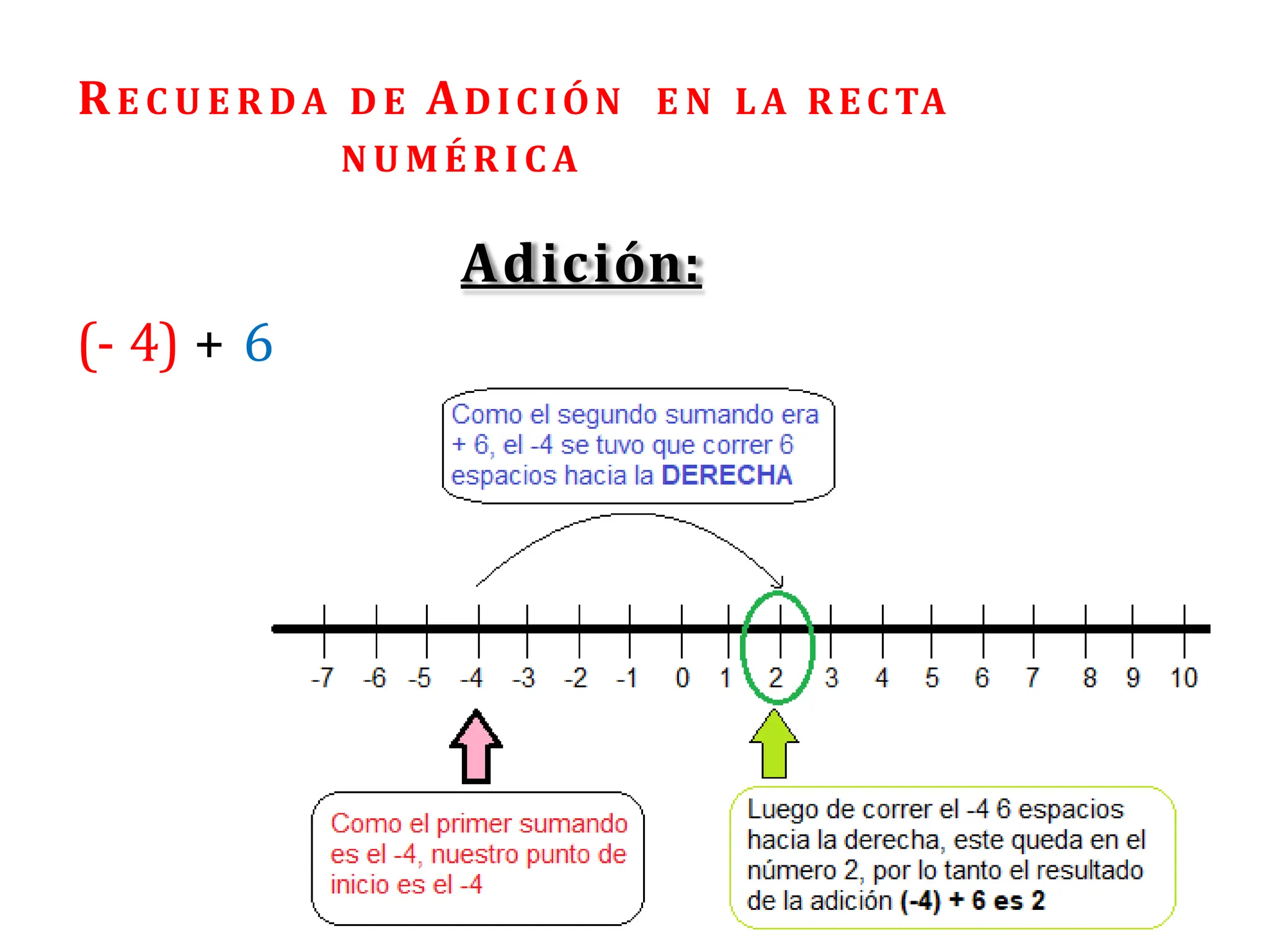adición y sustracción de números enteros | PPTX | Educational ...