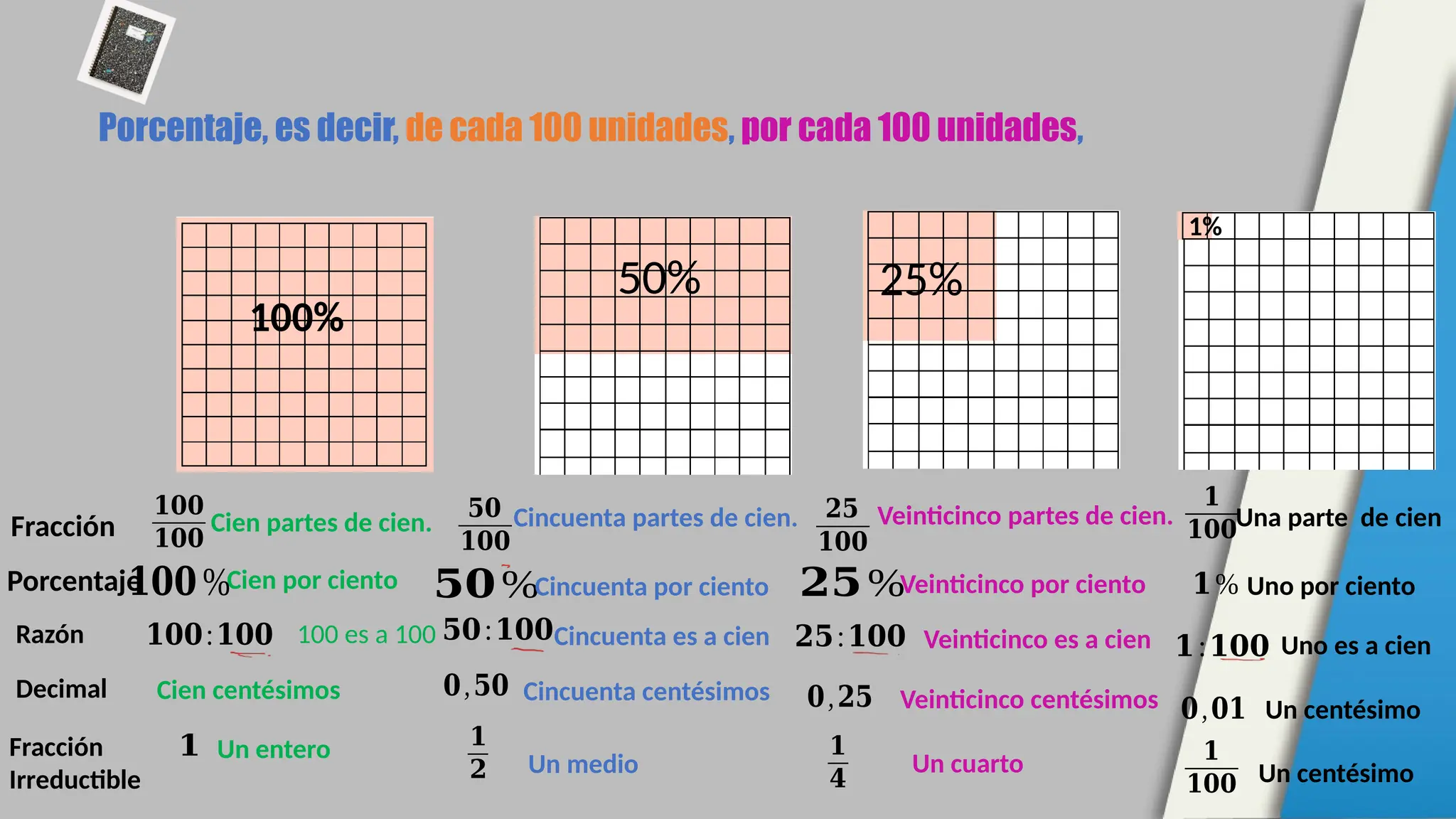 Porcentaje matematica septimo basico año | PPTX