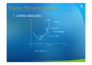 Konsep Turunan | PDF