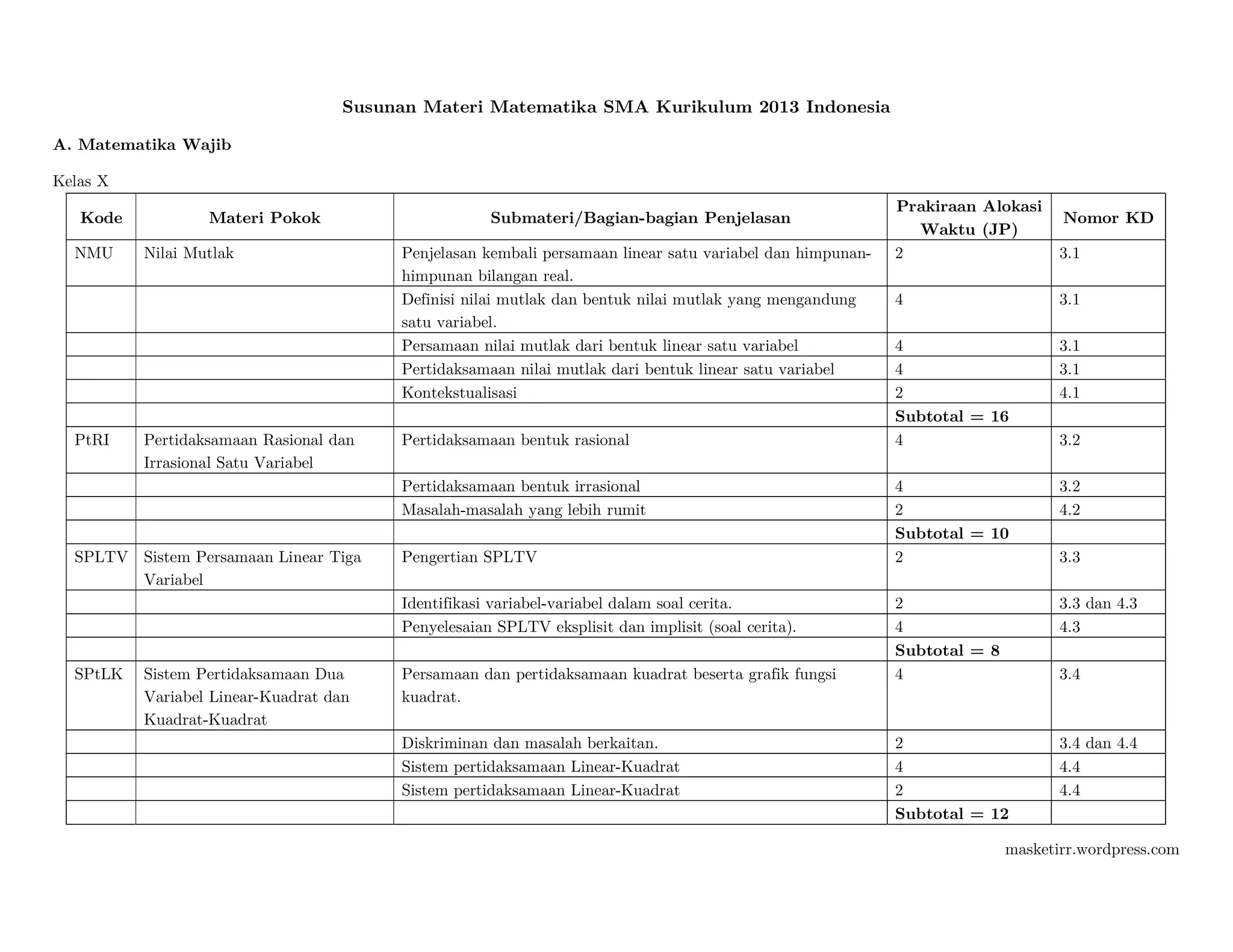 Daftar Materi Matematika SMA | PDF