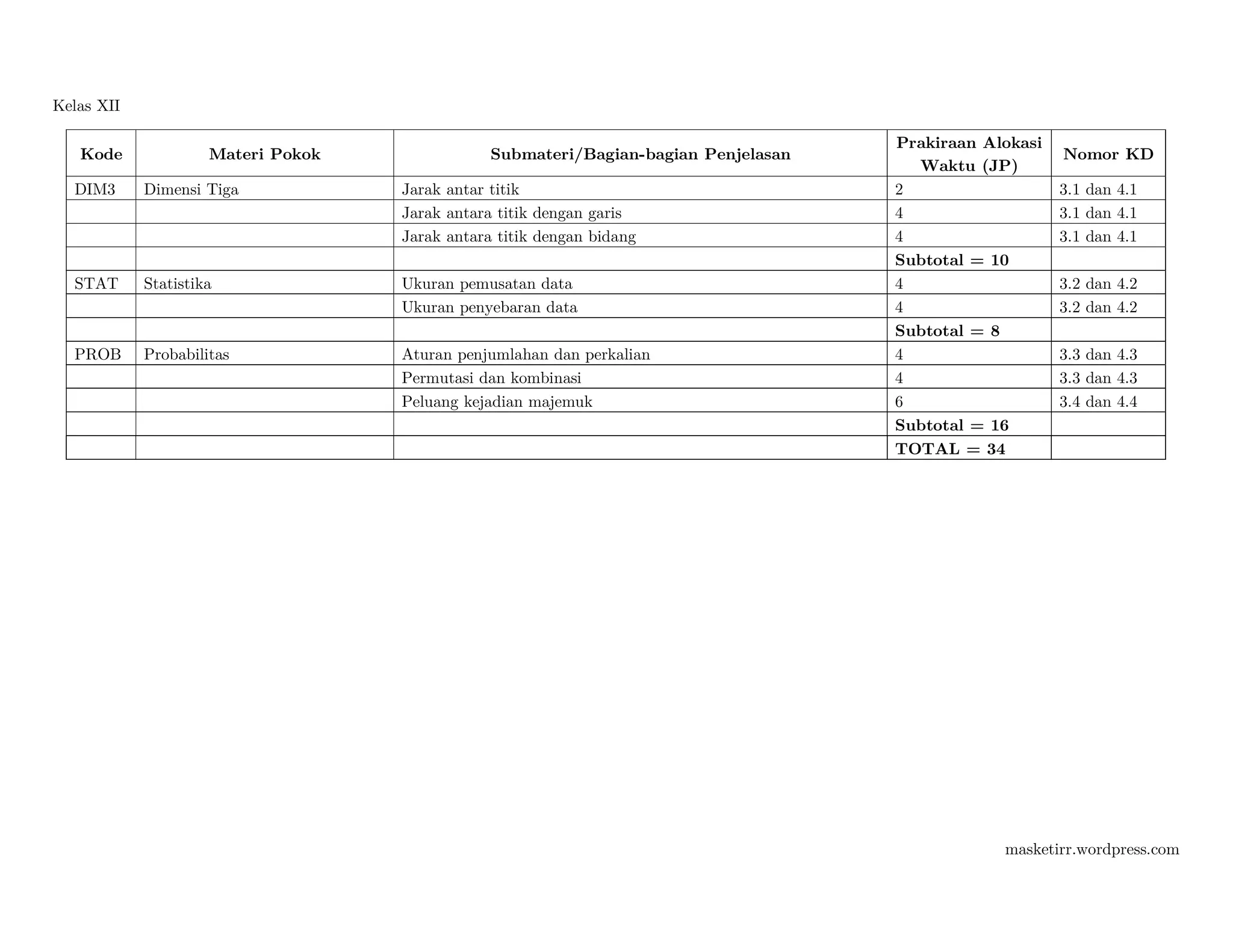 Daftar Materi Matematika SMA | PDF
