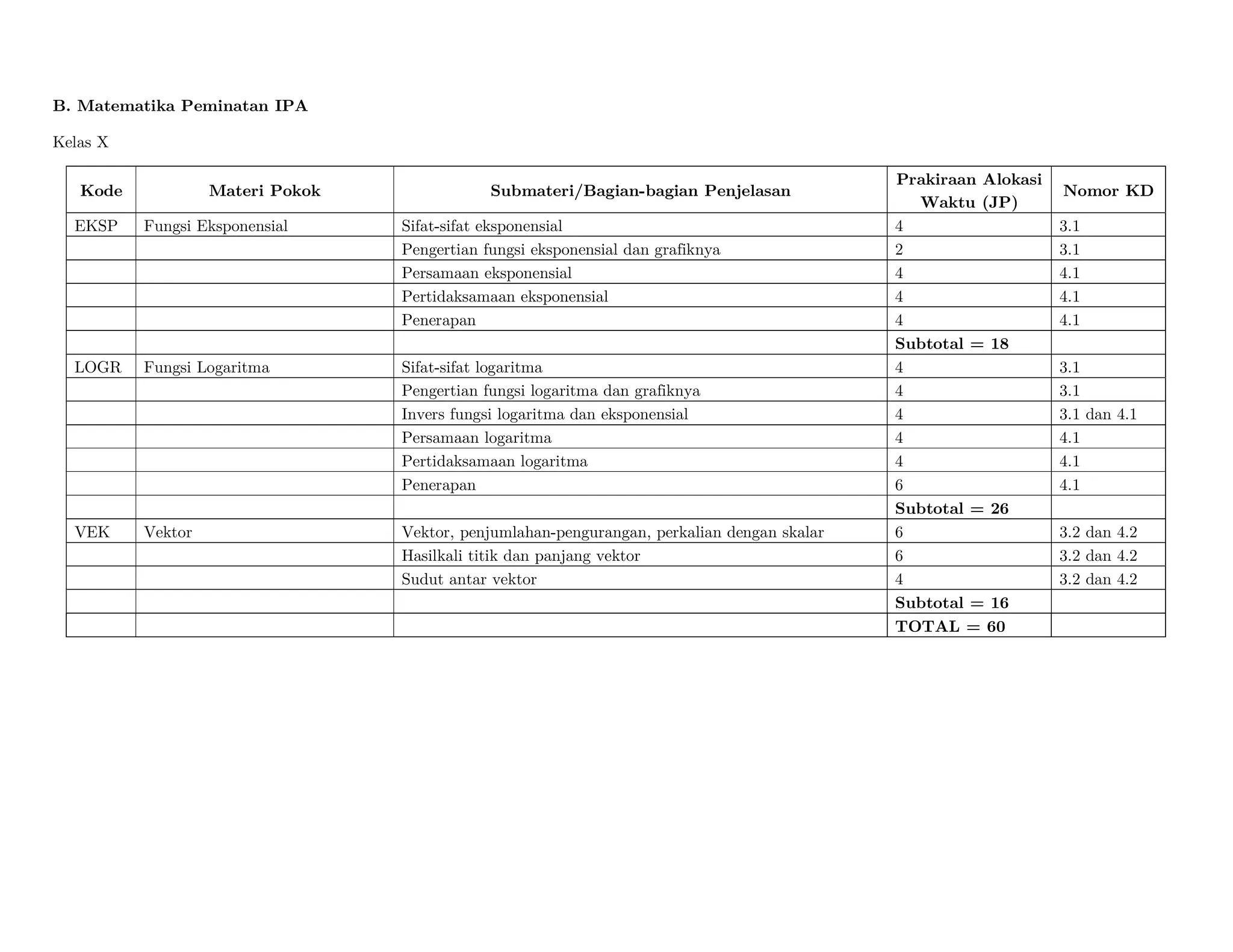 Daftar Materi Matematika SMA (Revisi) | PDF