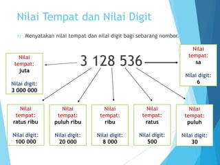 Matematik tahun 6 nombor tujuh digit | PPTX
