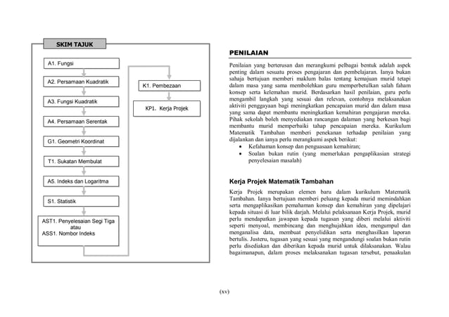 Matematik tambahan tingkatan 4 | PDF