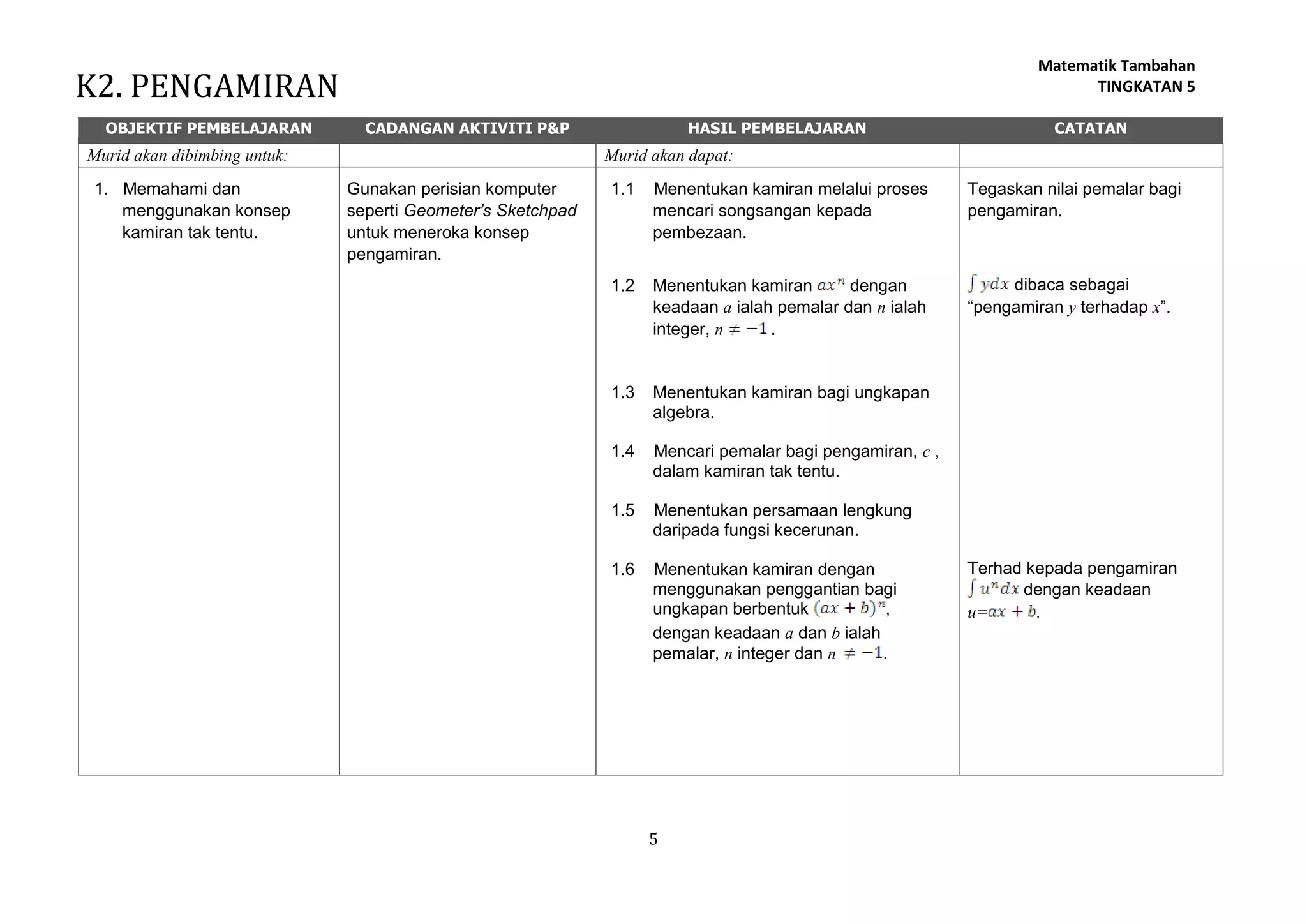 HSP Matematik Tambahan Tingkatan 5 | PDF