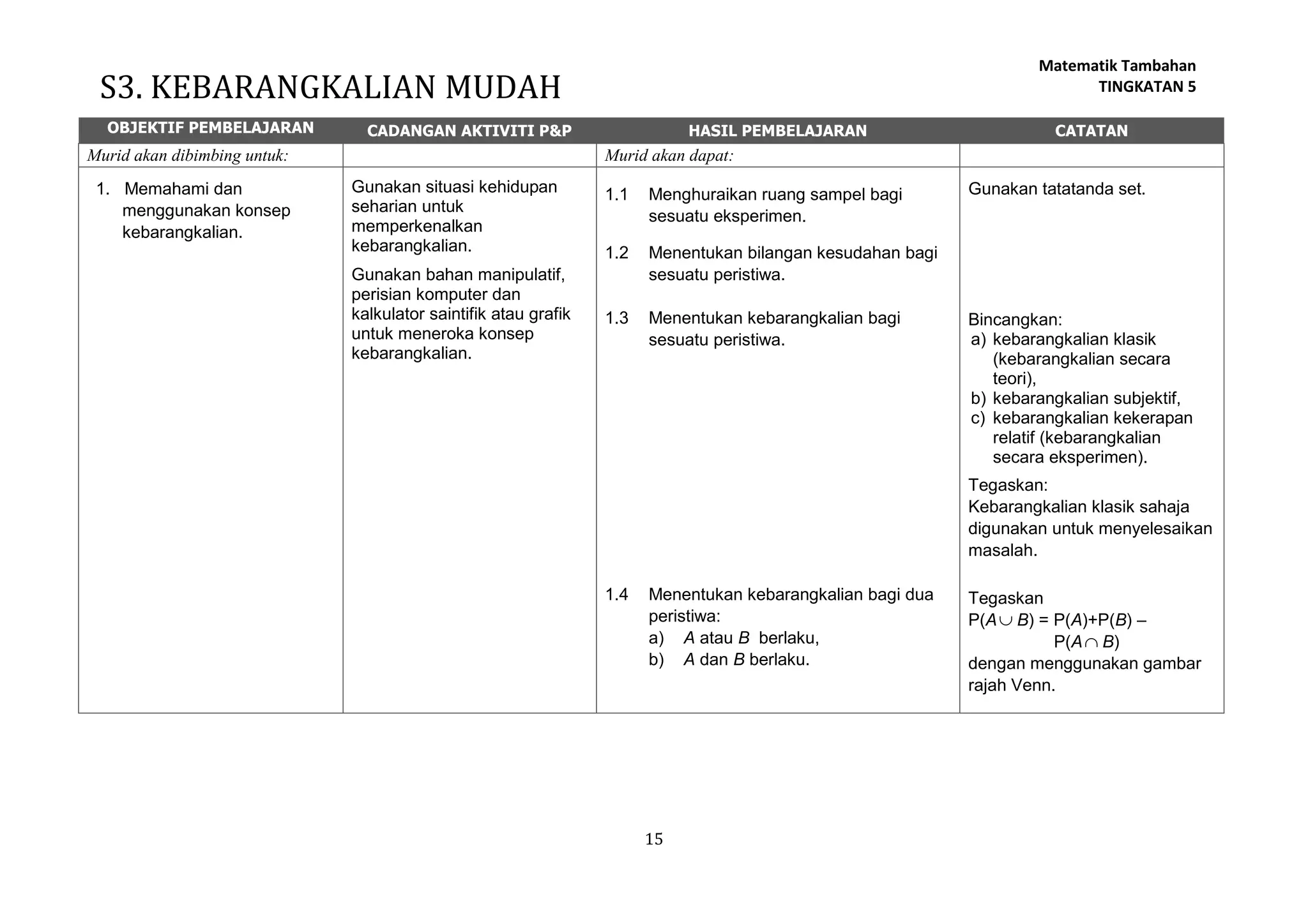 HSP Matematik Tambahan Tingkatan 5 | PDF