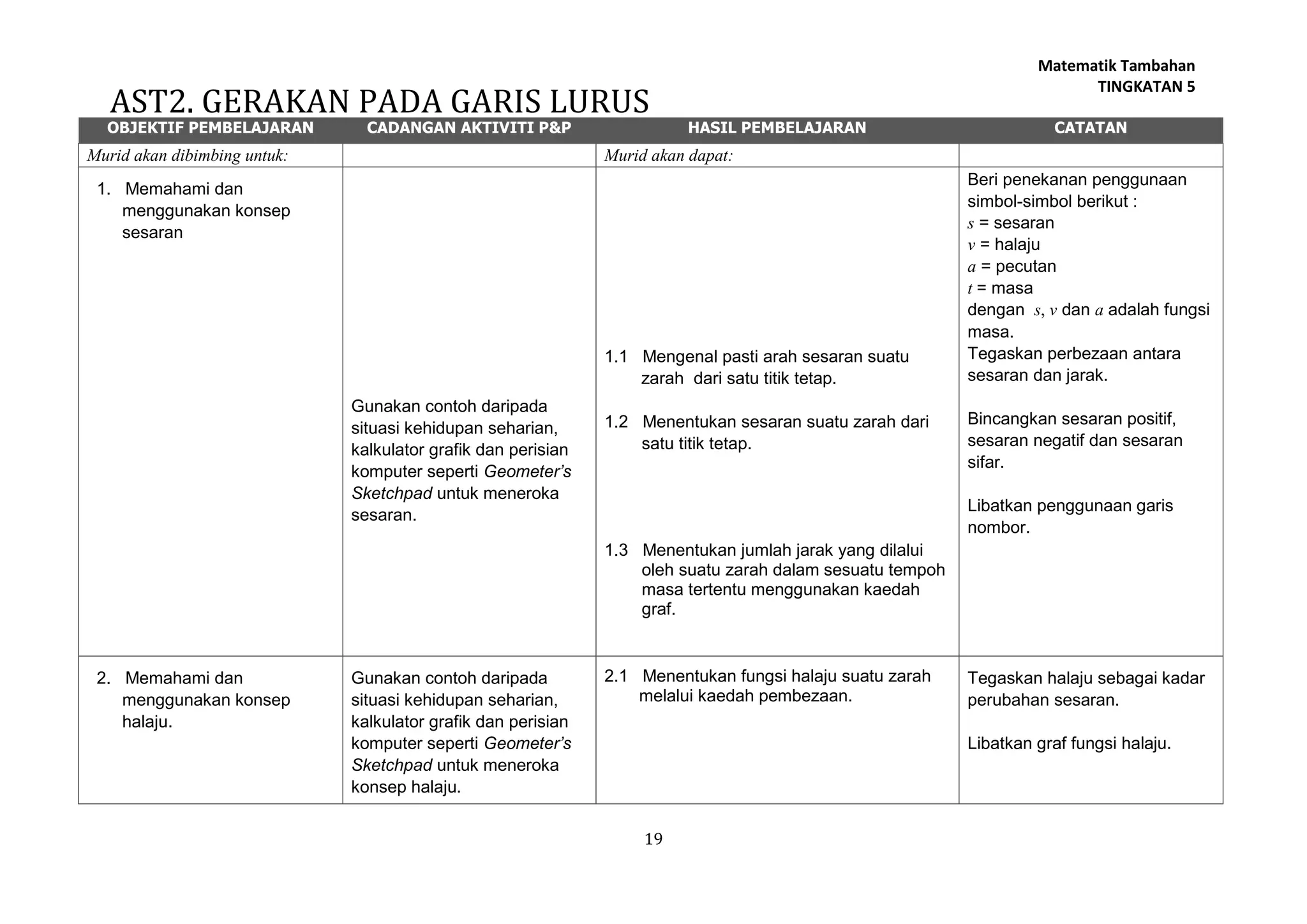 HSP Matematik Tambahan Tingkatan 5 | PDF