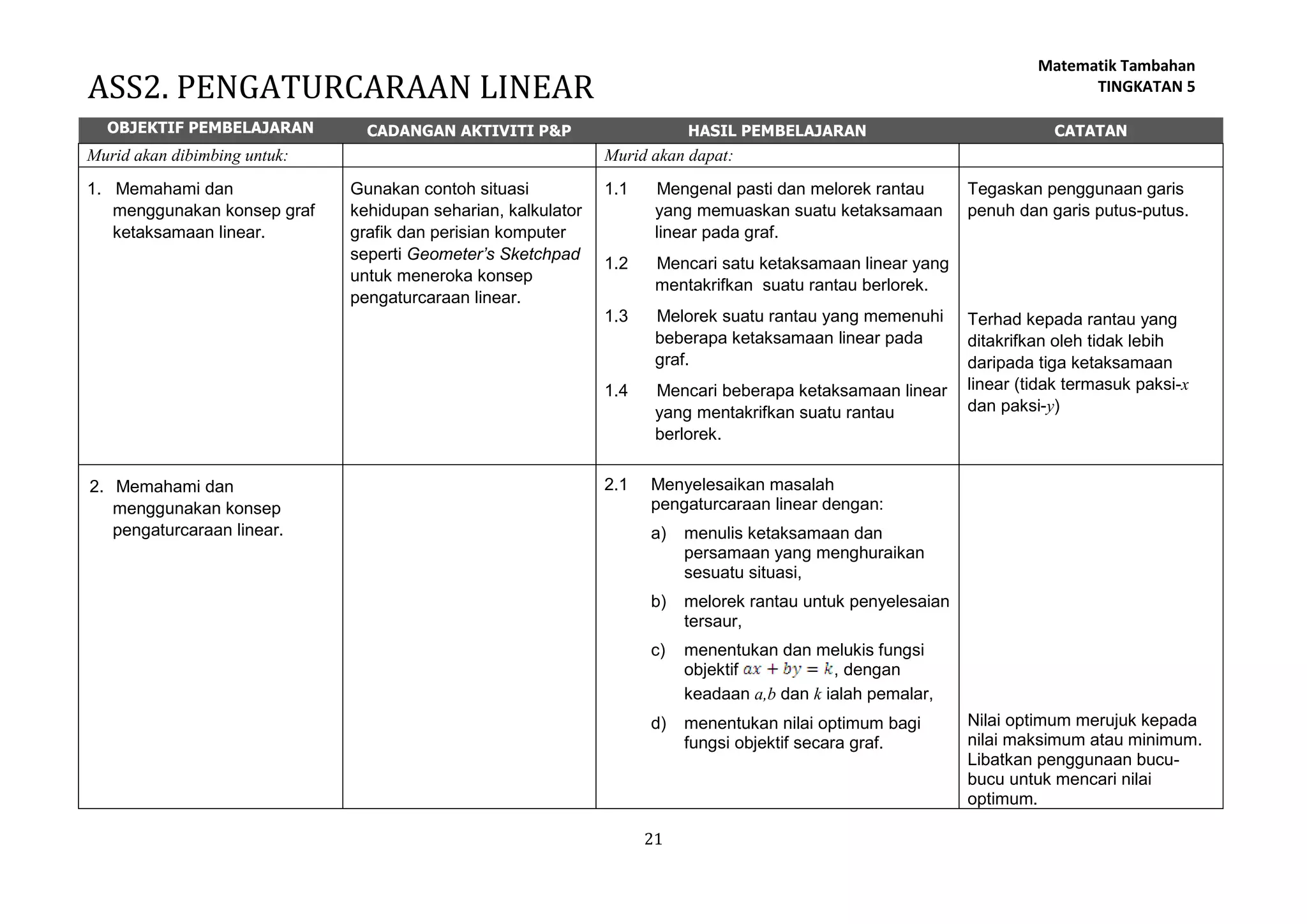 HSP Matematik Tambahan Tingkatan 5 | PDF