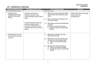 HSP Matematik Tambahan Tingkatan 5 | PDF