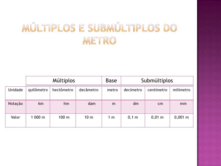 Matemática na Área- Medida de Comprimento
