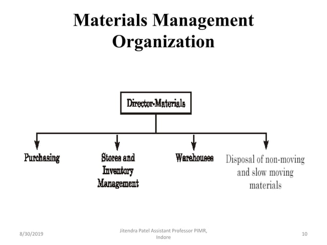 Materail management , purchase management, material handling,Purchase ...