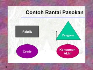 Materi pemasaran Ritel-01.pptx manajemen (s1) | PPTX