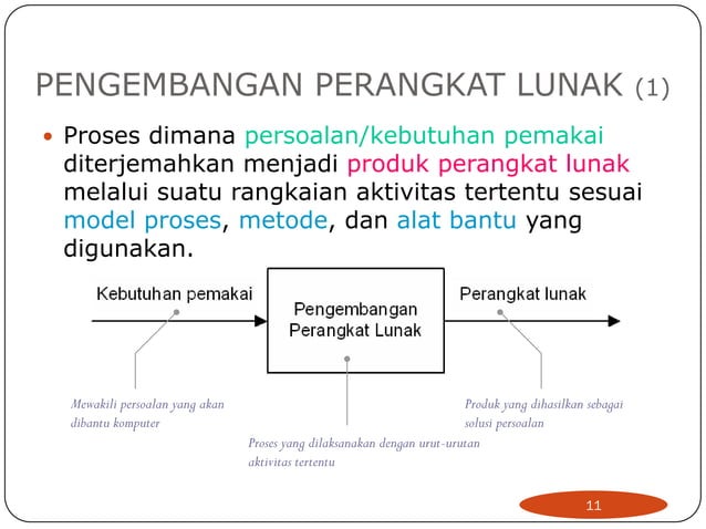Perancangan perangkat lunak | PDF