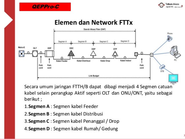 Materi 1 Basic ftth network 20160209