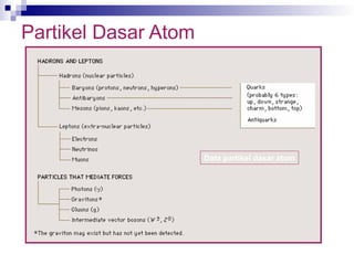 Materi-2-STRUKTUR-ATOM-DAN-INTI-2010-bag-I.ppt