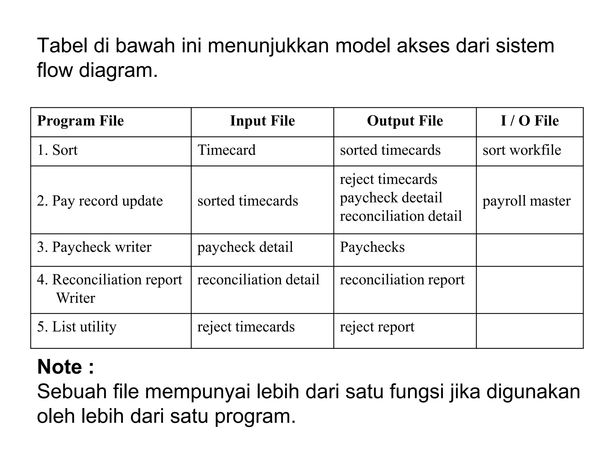 Pengantar Sistem Berkas (Lanjutan) | PPT