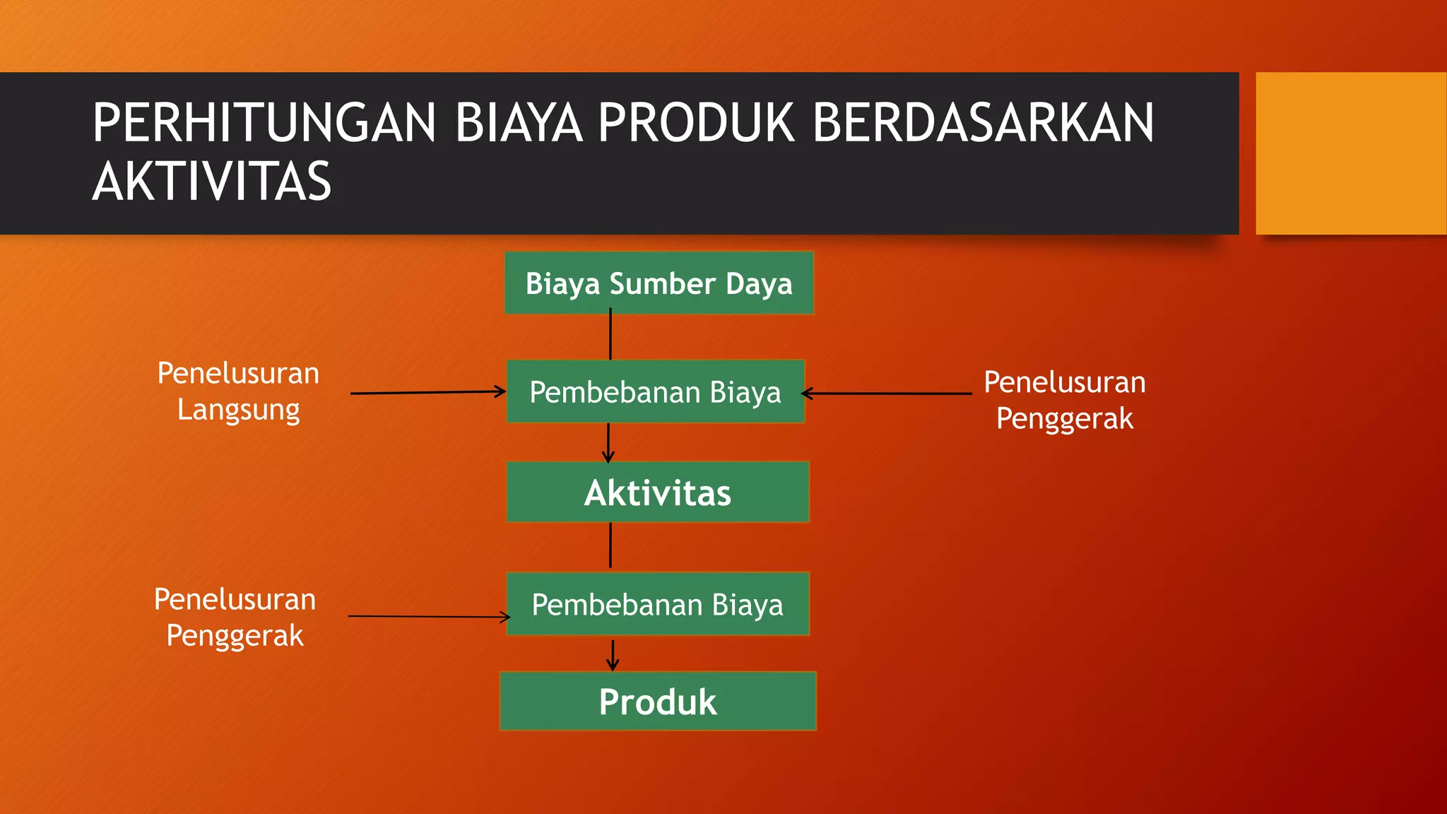 Materi 3-activity-based-management (1) | PPTX