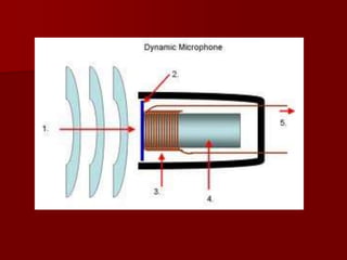 Materi-3a Microphones.ppt