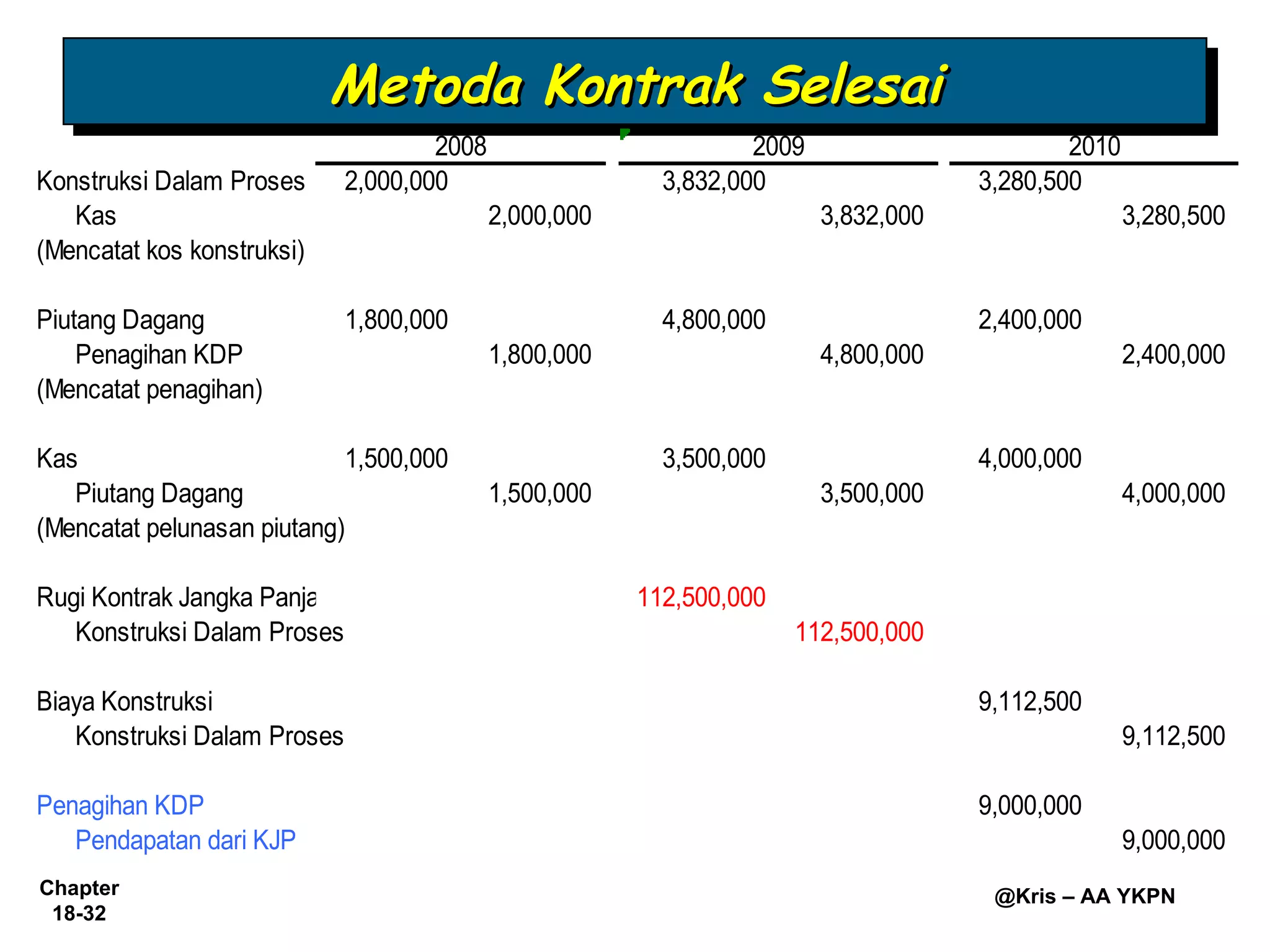 Revenue ( Pengakuan Pendapatan ) Bag 2 | PPT