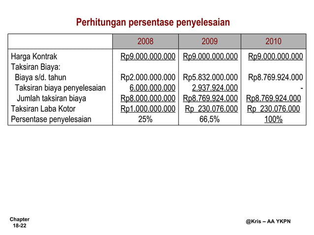 Revenue ( Pengakuan Pendapatan ) Bag 2 | PPT