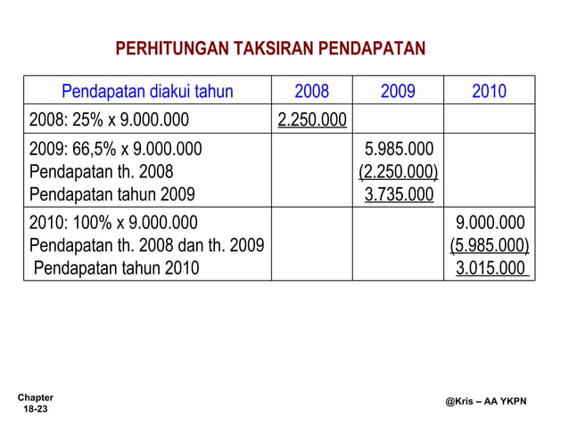 Revenue ( Pengakuan Pendapatan ) Bag 2 | PPT