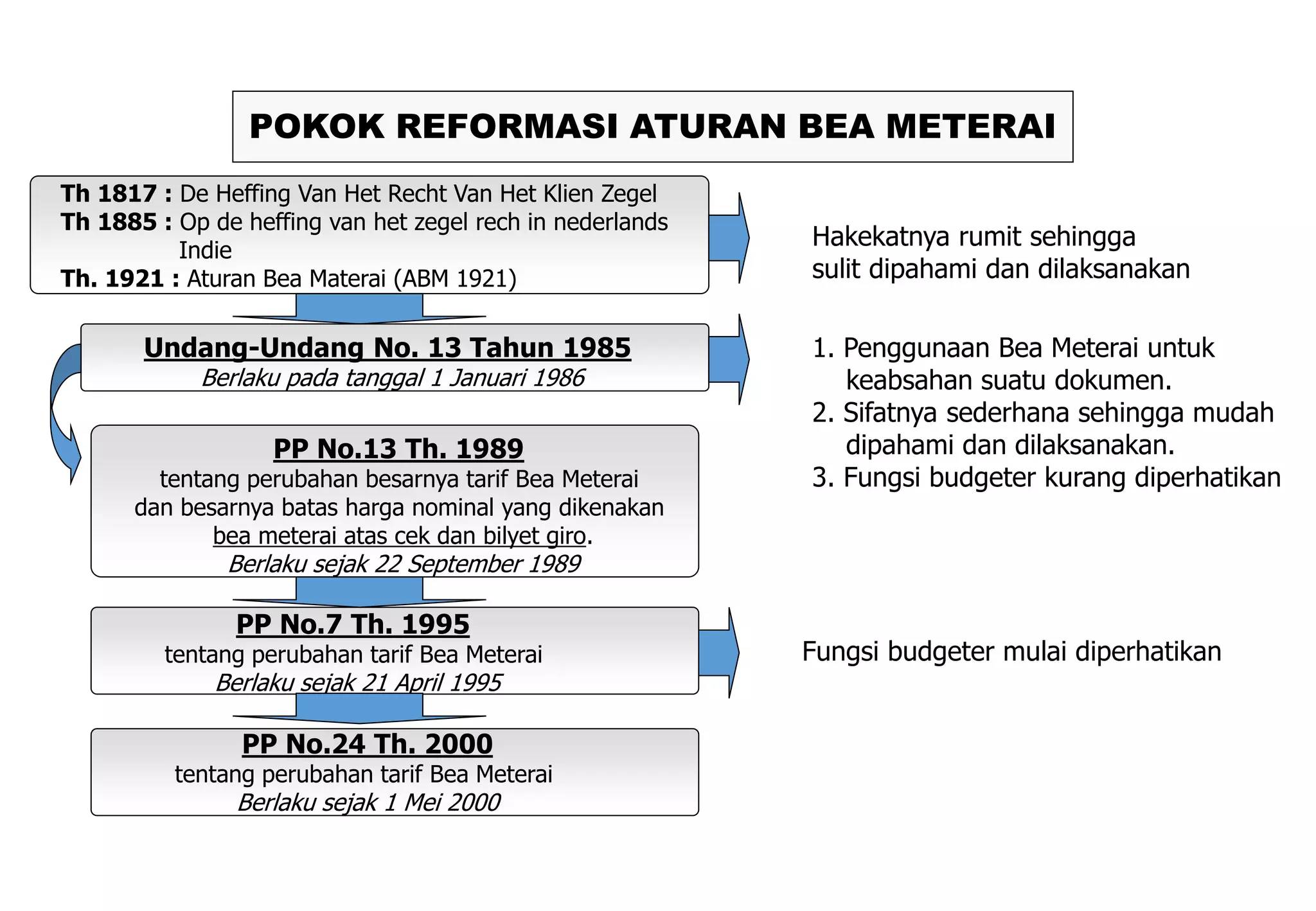 Materi bea-materai | PPT