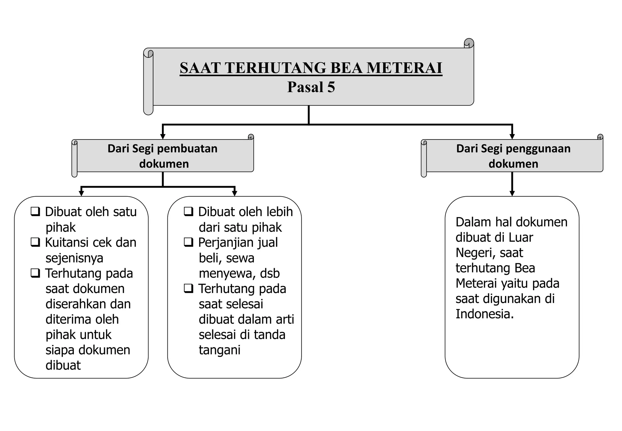 Materi bea-materai | PPT