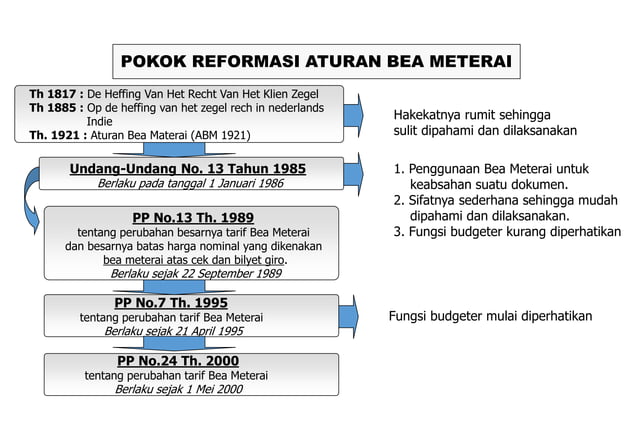 Materi bea-materai | PPT
