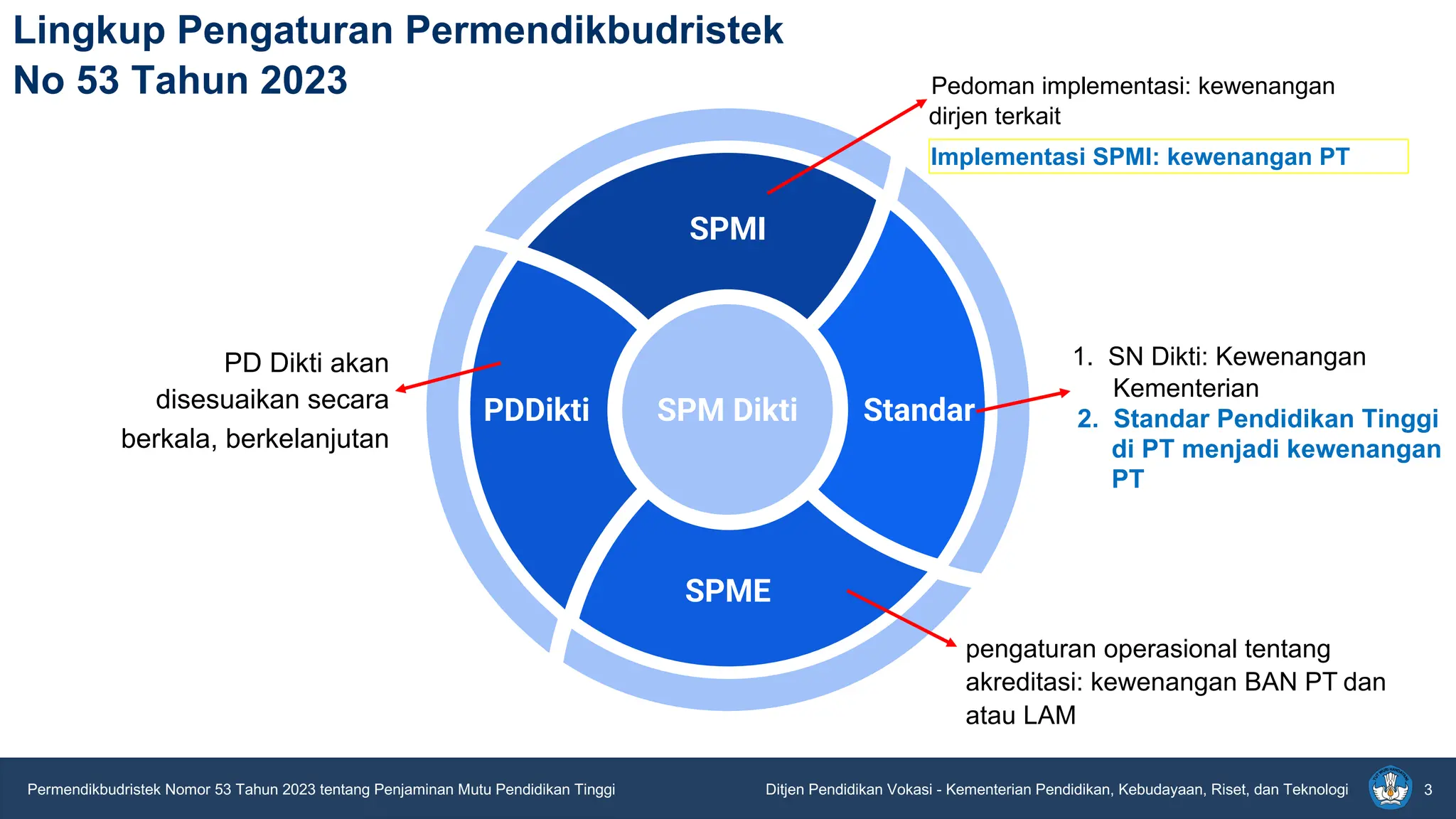 implementasu Permendikbudristek no 53 2023 | PDF