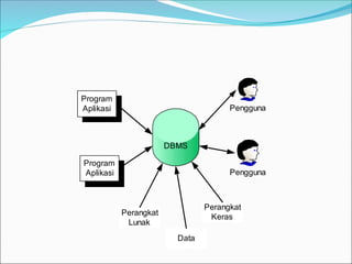 Materi Database Management System (DBMS) | PPT