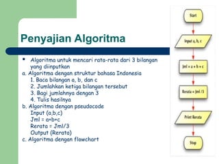 materi-ii-pengertian-algoritma-dan-flowchart.ppt