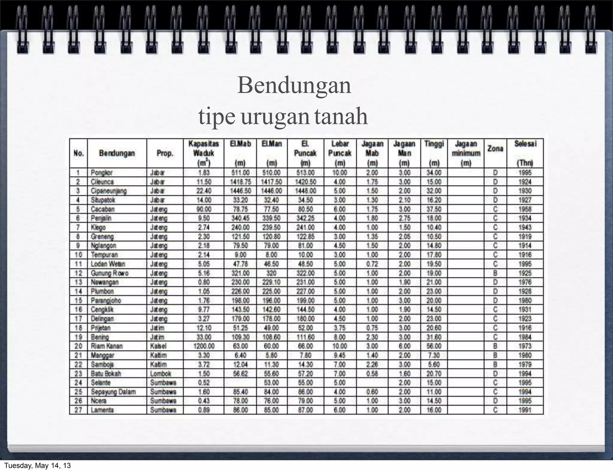 Materi ii-tipe-bendungan-urugan | PPTX