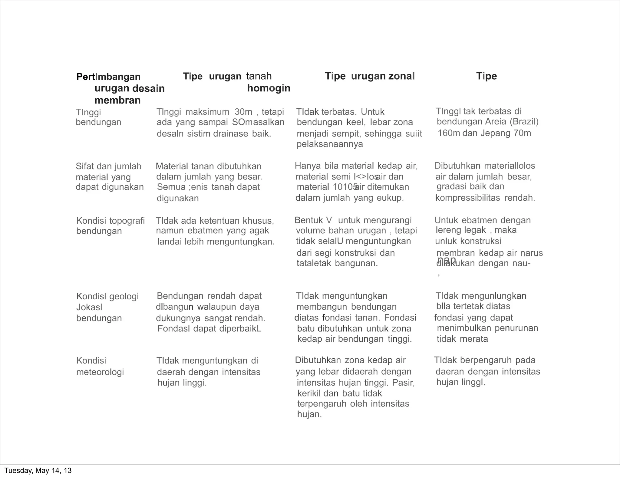 Materi ii-tipe-bendungan-urugan | PPTX