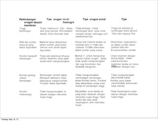 Materi ii-tipe-bendungan-urugan | PPTX
