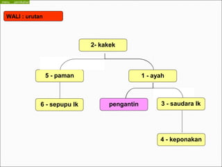 Materi nikah | PPT