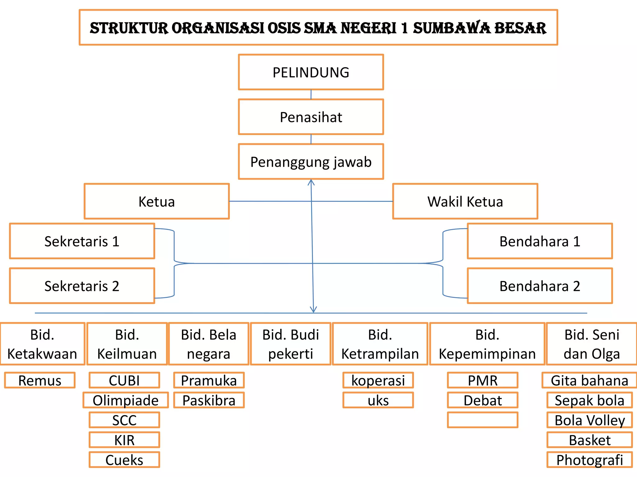 Materi osis | PPTX