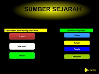 Materi sejarah-kls-x-2-semester | PPTX