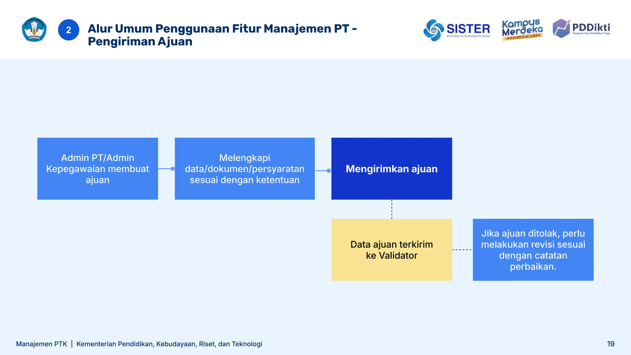 Materi Sosialisasi Tentang Manajemen PTK | PDF