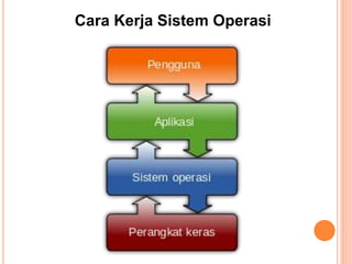 Sistem Operasi | PPT