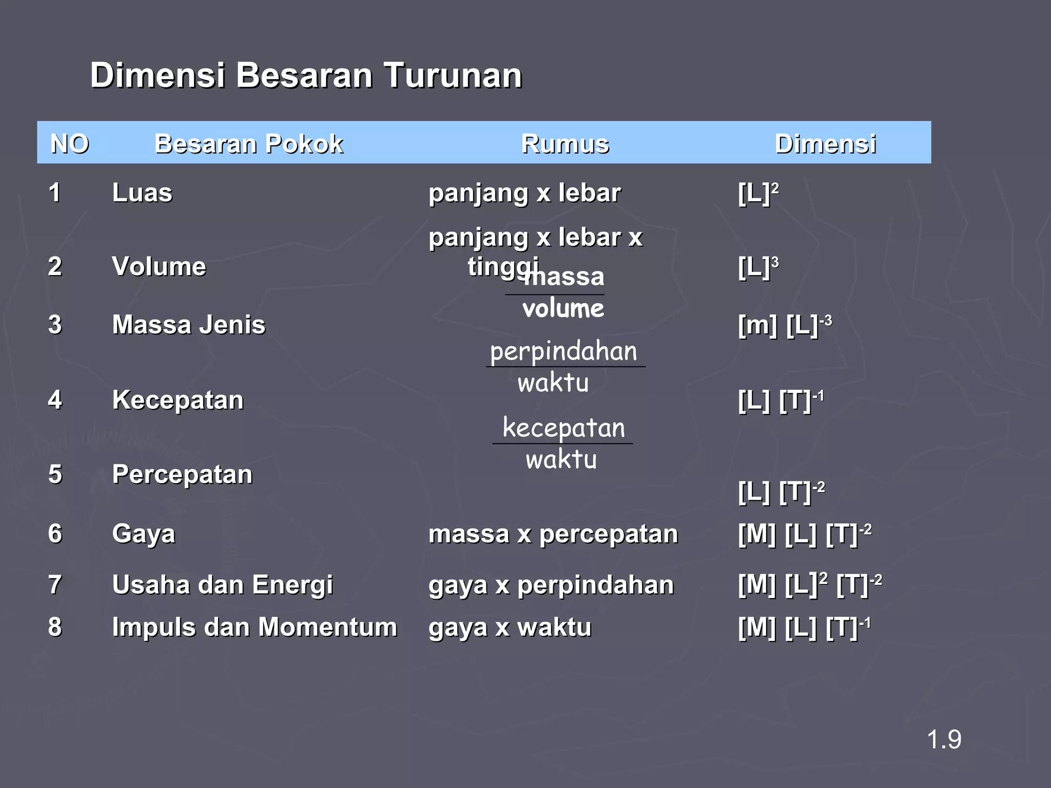 Materi 1. besaran, dimensi dan satuan | PPT