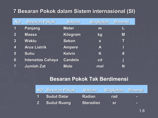 Materi 1. besaran, dimensi dan satuan | PPT