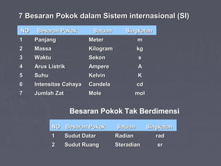 Materi 1. besaran, dimensi dan satuan | PPT
