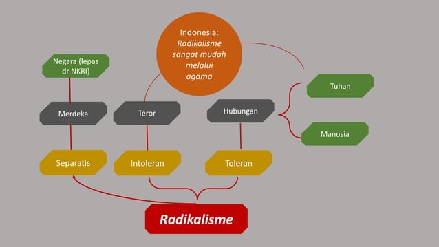 Melawan radikalisme dengan memperkuat Pancasila | PDF